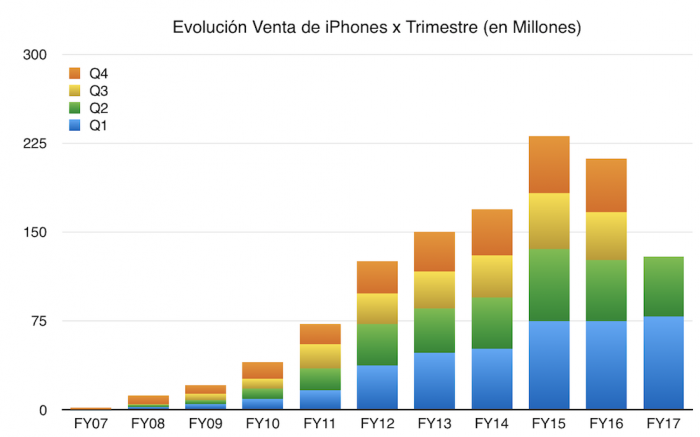 Apple: esta vez es especial | Techcetera