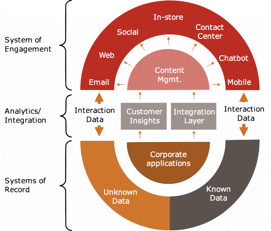 transformation model | Techcetera
