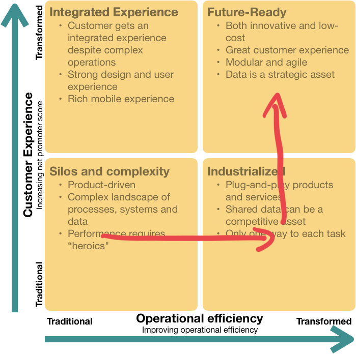 INN - DIGITAL ASSETS - transformation model 2 | Techcetera