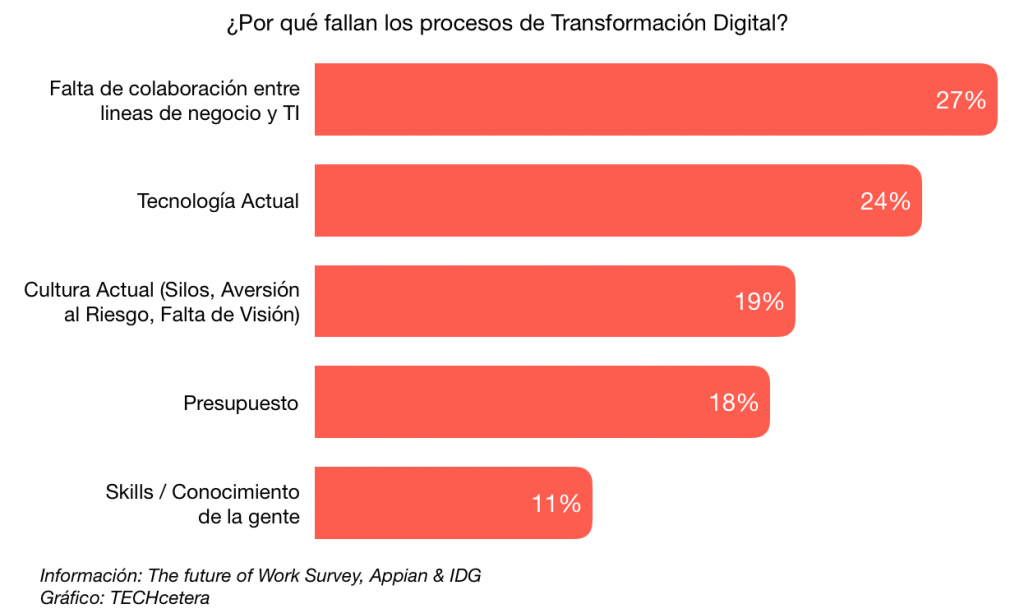 Por-que-fracasan-transformacion-digital | Techcetera