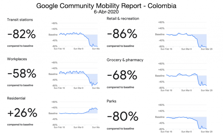 Google-Mobility-Report-Colombia | Techcetera