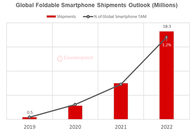 Counterpoint-Research-Global-Foldable-Smartphone-Shipments-Outlook | Techcetera