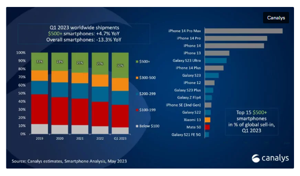 canalys smartphones mas populares por venta | Techcetera