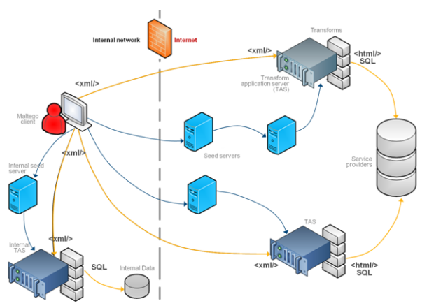 maltego | Techcetera