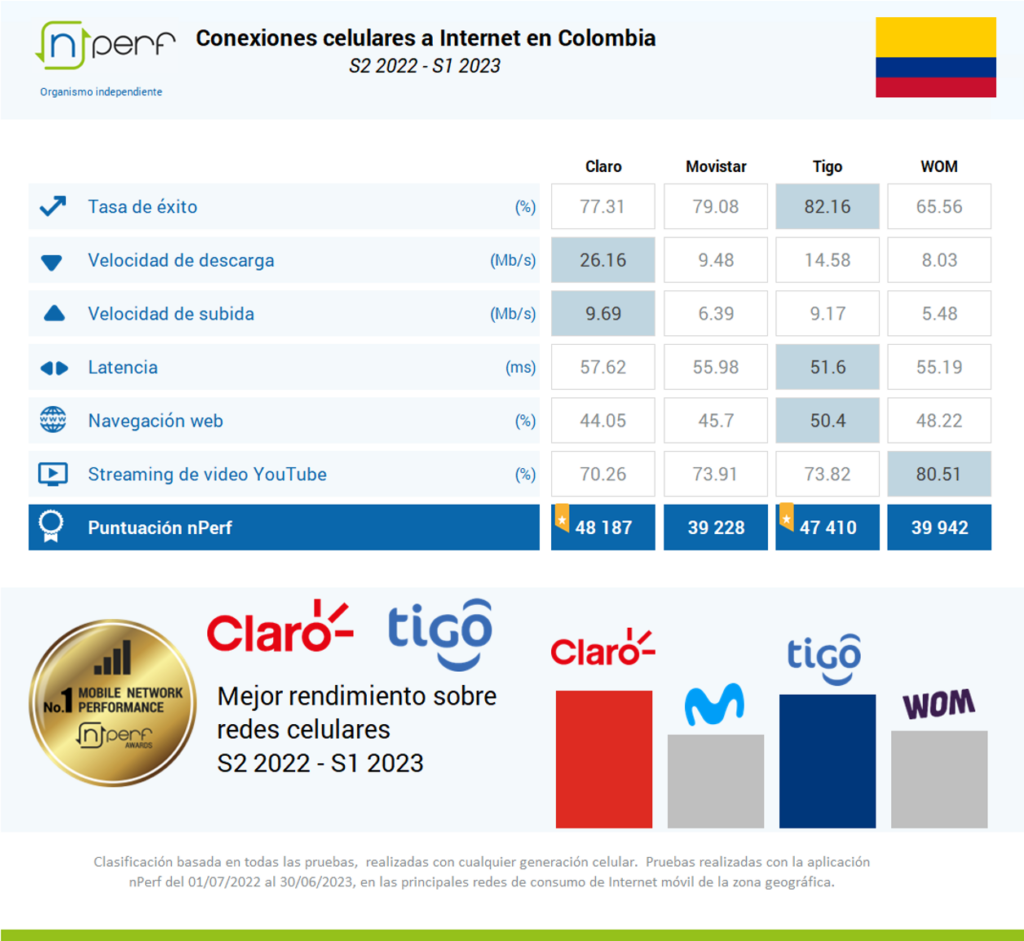 Estos son los mejores operadores celulares en Colombia | Techcetera